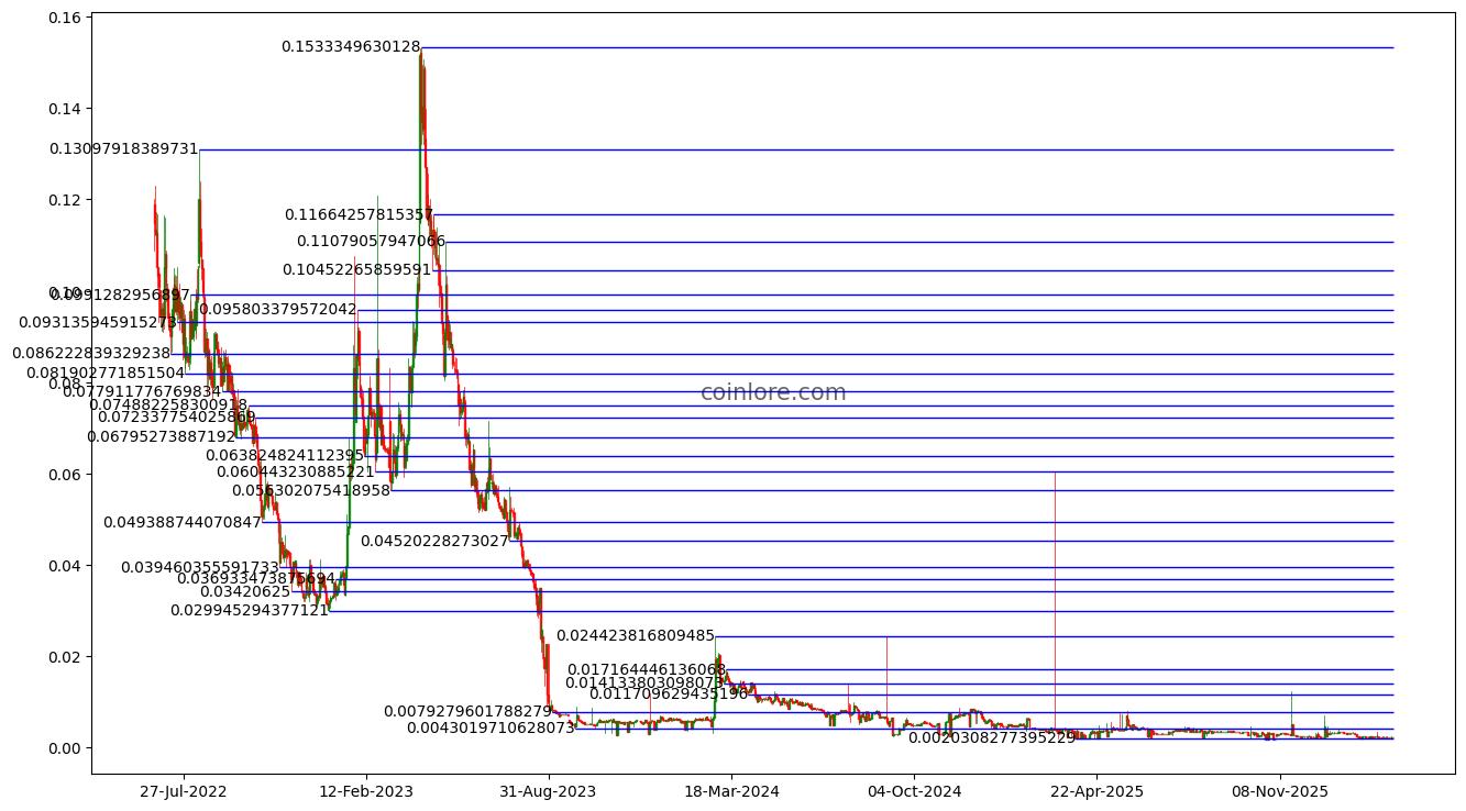 Niveles de soporte y de resistencia de Glitch Protocol