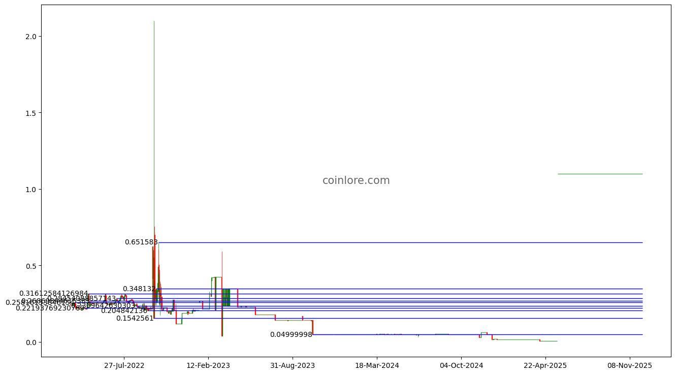 GlitzKoin Support and resistance levels