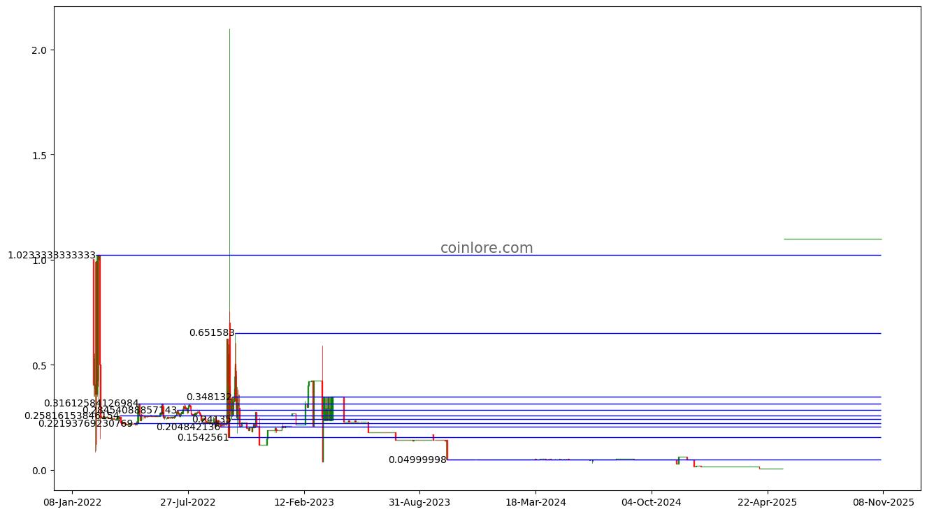GlitzKoin Support and resistance levels