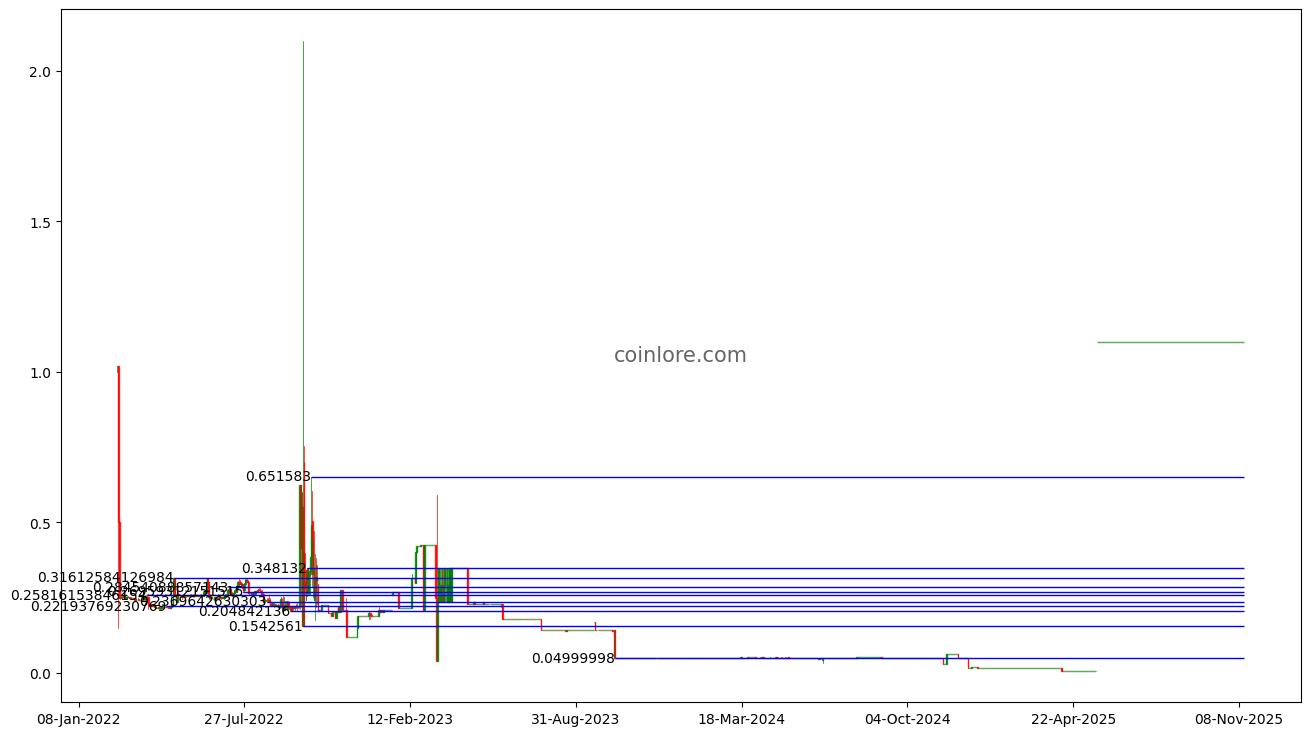 GlitzKoin Support and resistance levels