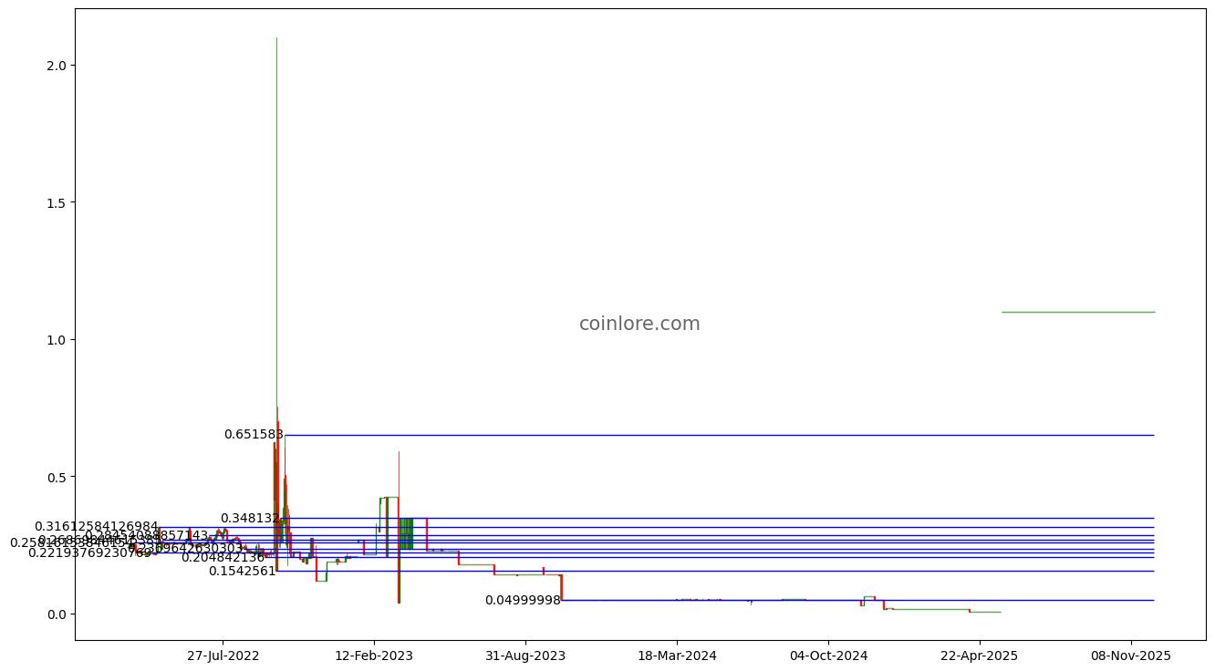 GlitzKoin Support and resistance levels
