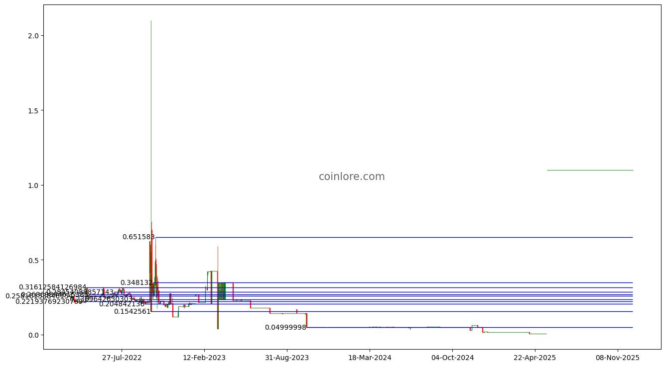 GlitzKoin уровни поддержки и сопротивления