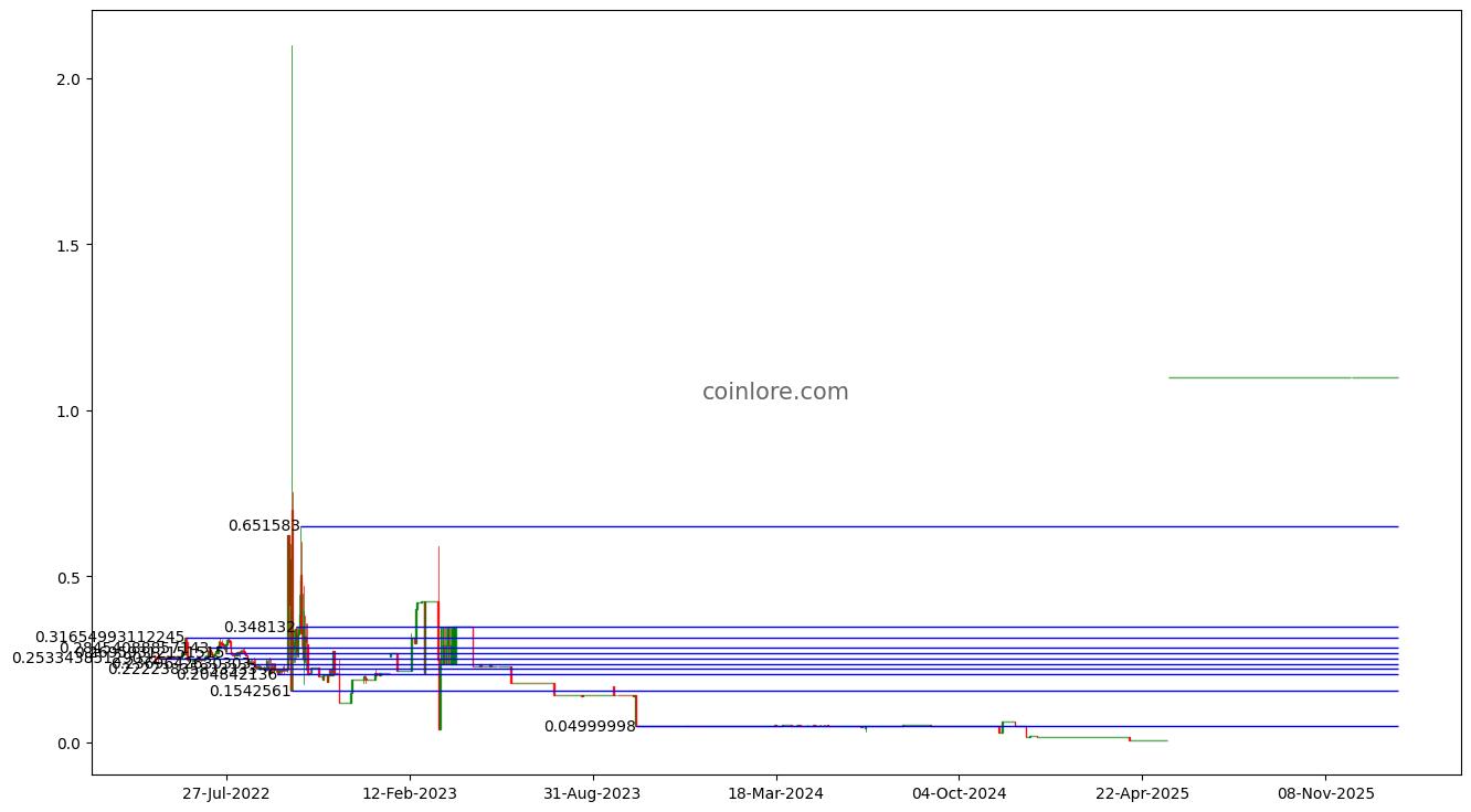 GlitzKoin уровни поддержки и сопротивления