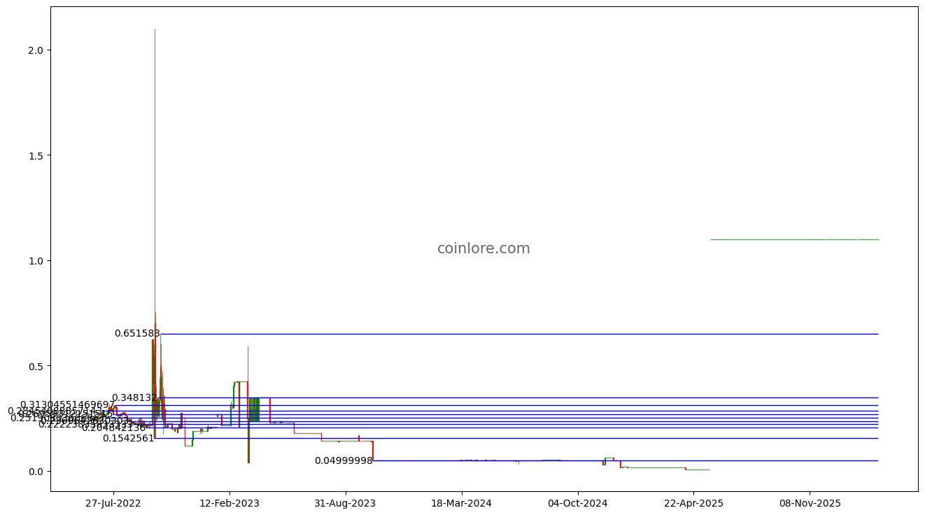 GlitzKoin уровни поддержки и сопротивления
