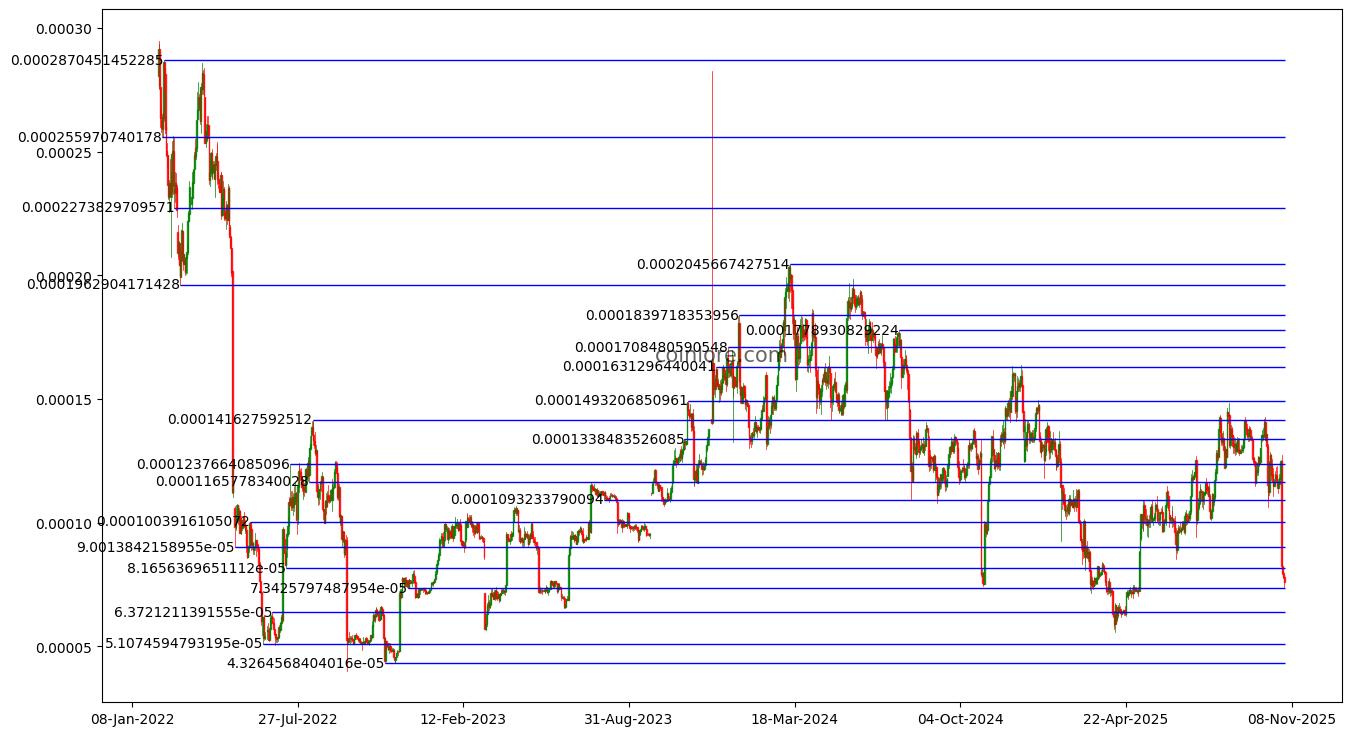 Global Currency Reserve Support and resistance levels