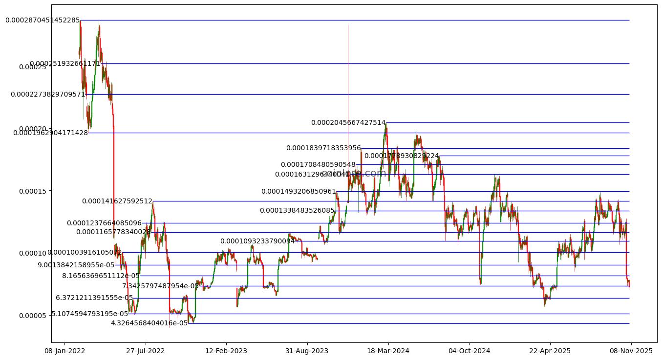 Global Currency Reserve Support and resistance levels