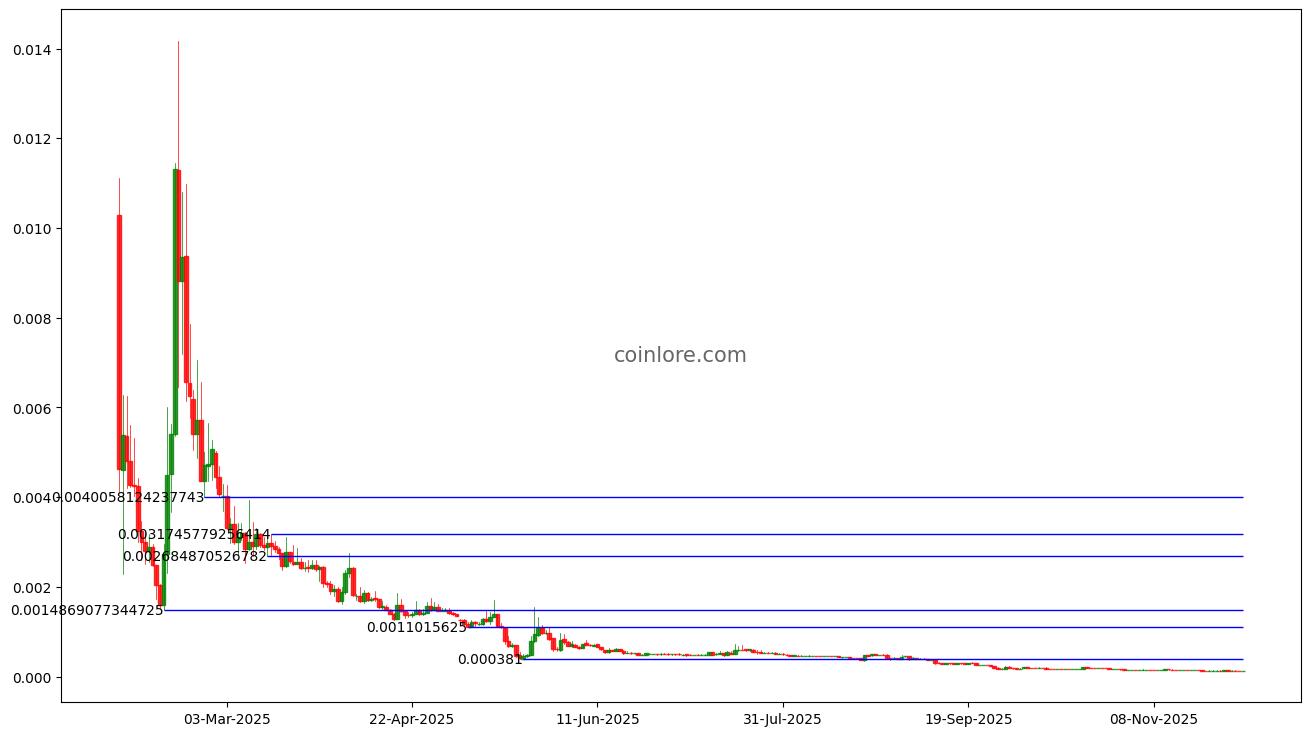 Global DePIN Chain Support and resistance levels
