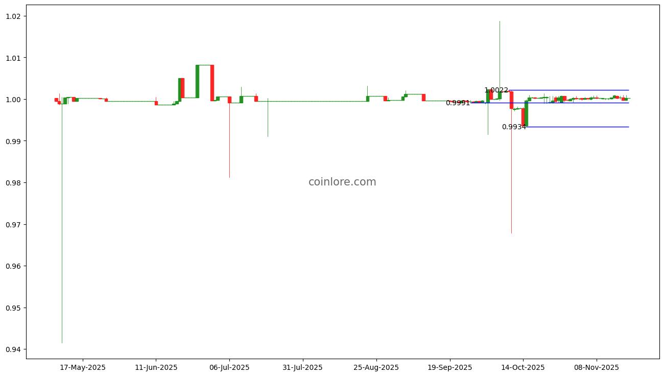 Global Dollar Support and resistance levels