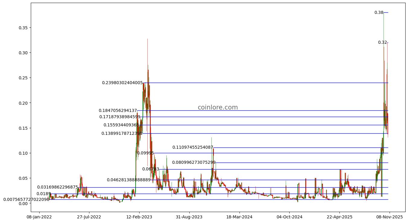 Niveles de soporte y de resistencia de GlobalBoost-Y