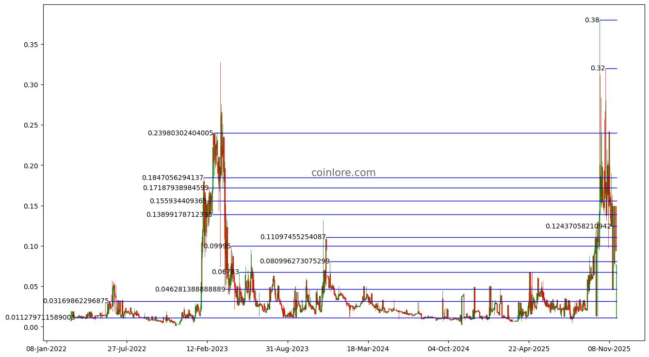 GlobalBoost-Y Support and resistance levels
