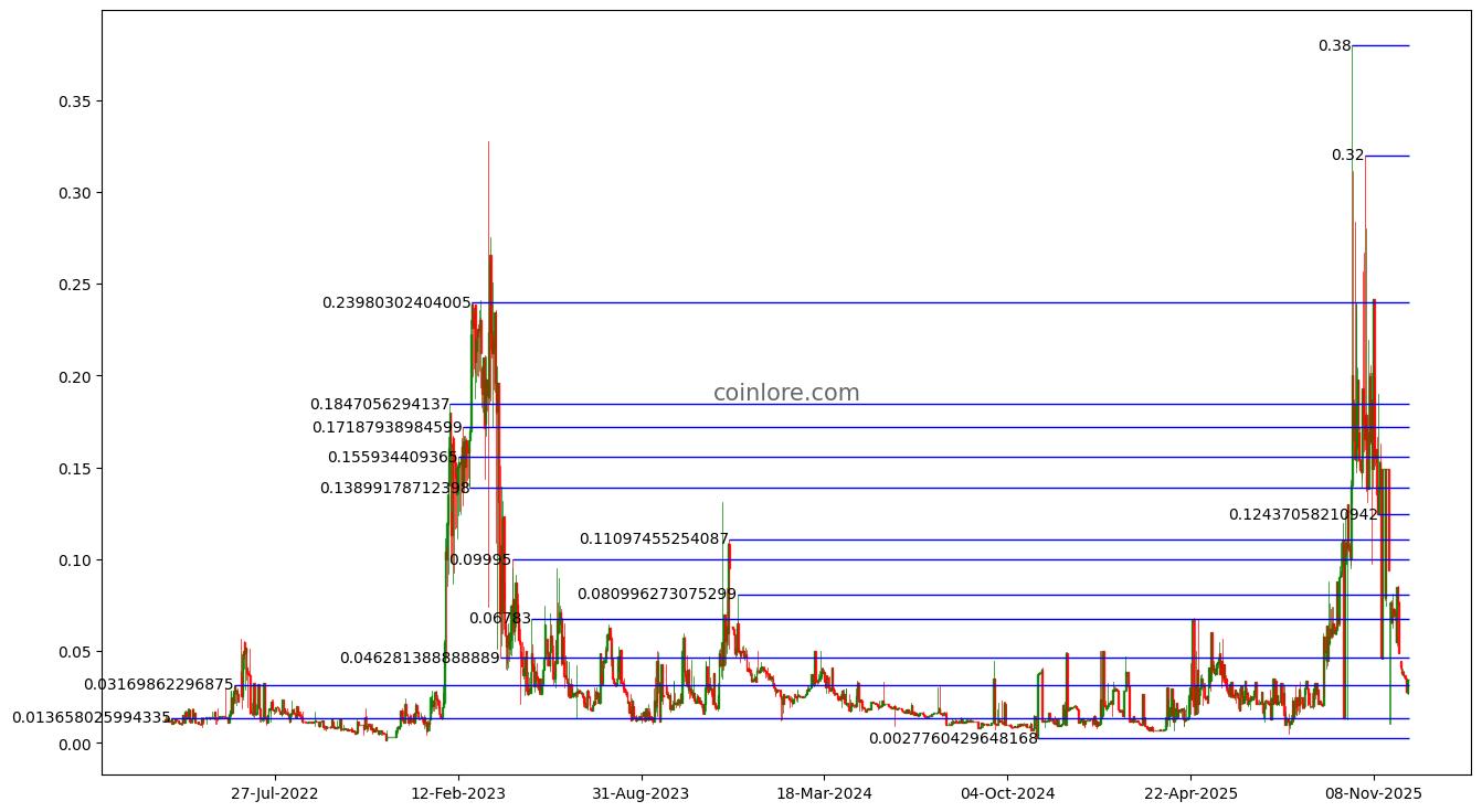 Niveles de soporte y de resistencia de GlobalBoost-Y