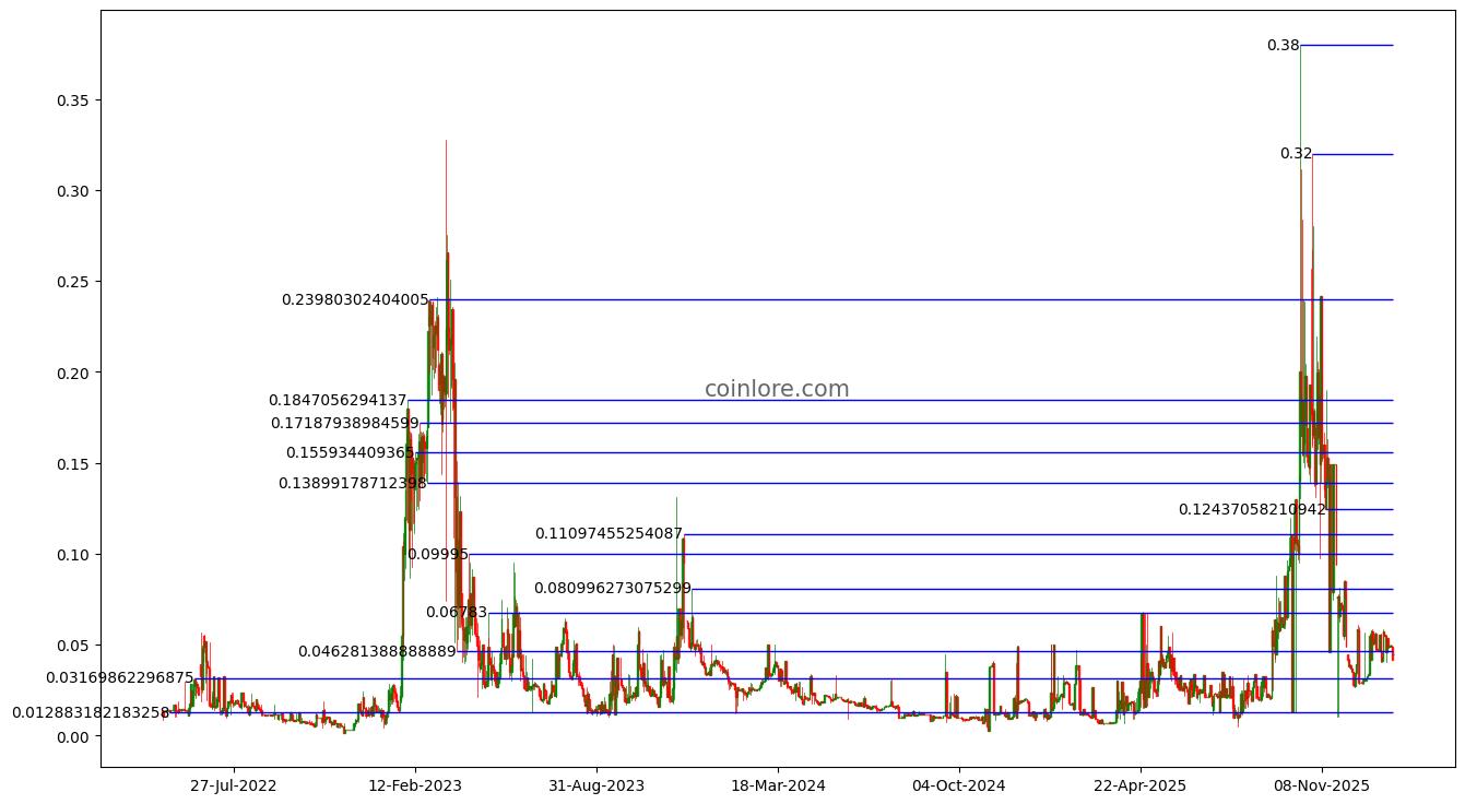 GlobalBoost-Y Destek ve Direnç Seviyeleri