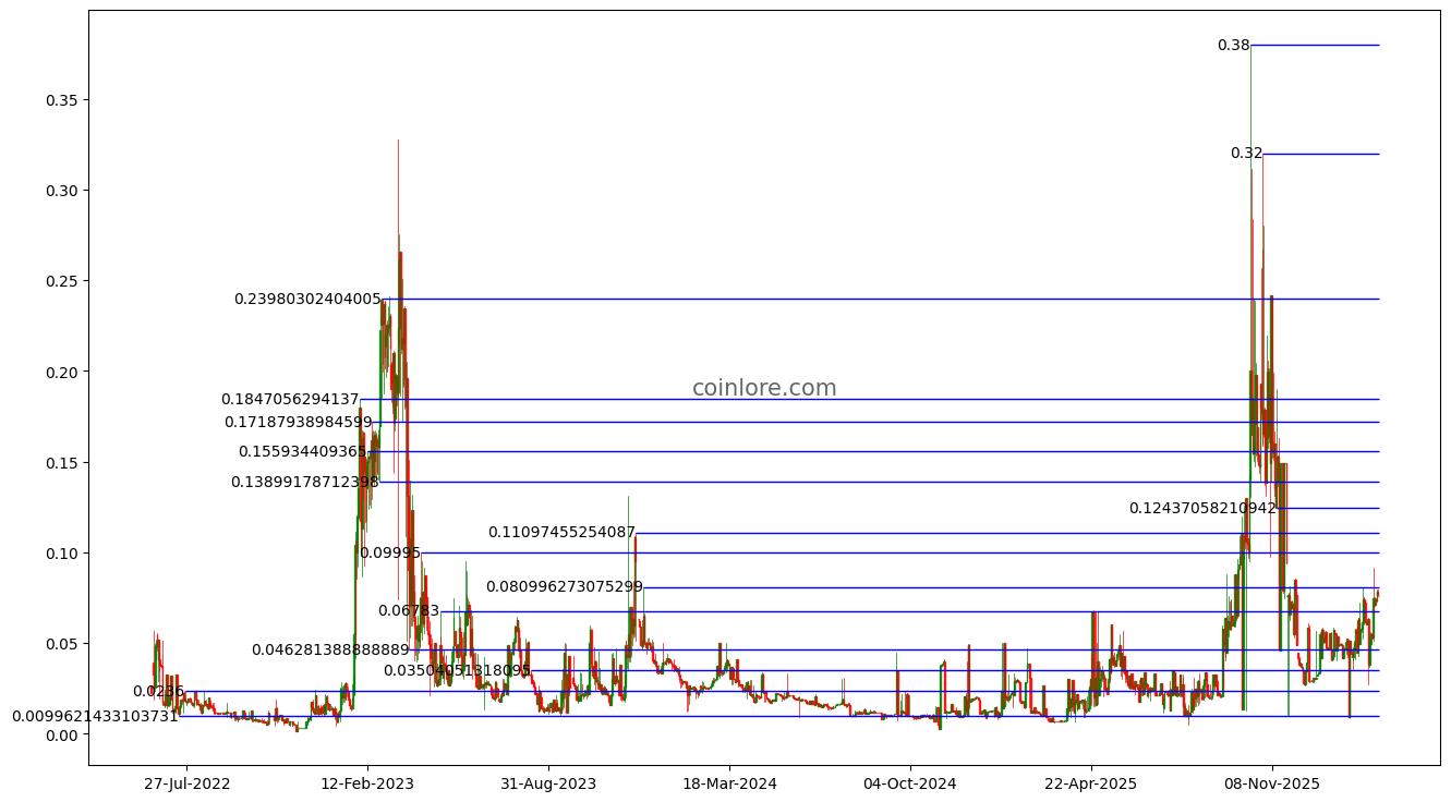 Niveles de soporte y de resistencia de GlobalBoost-Y