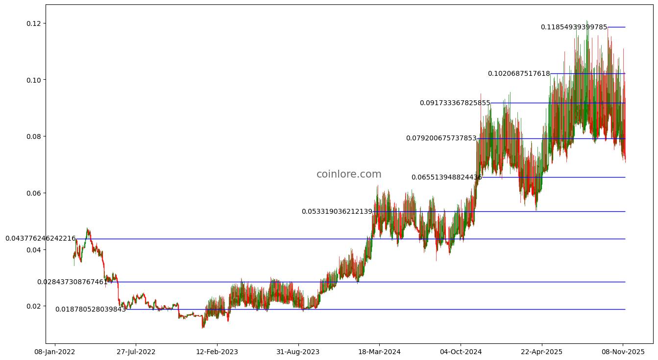 GlobalChainZ Support and resistance levels
