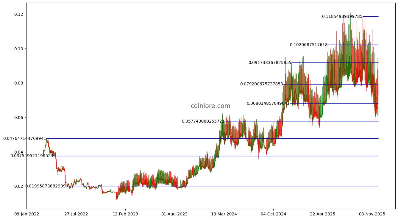 GlobalChainZ Support and resistance levels
