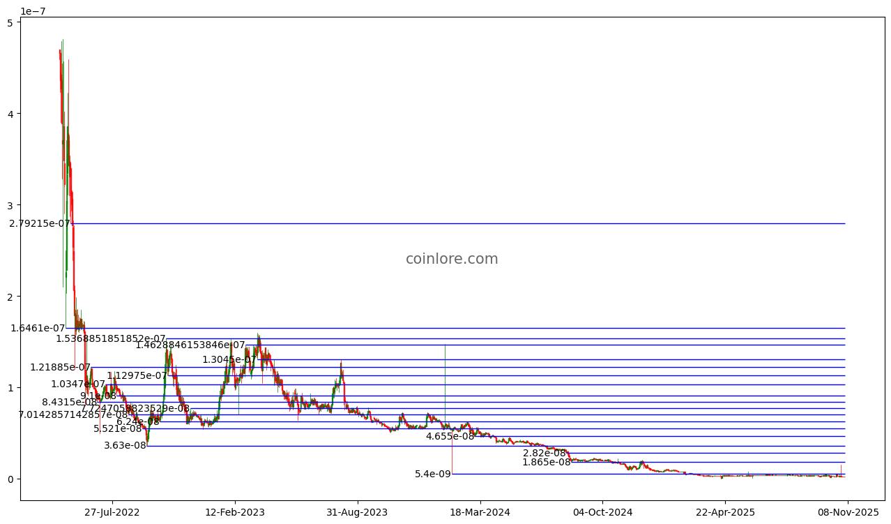 Globiance Exchange Support and resistance levels