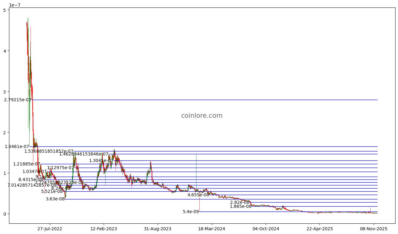 Globiance Exchange Support and resistance levels