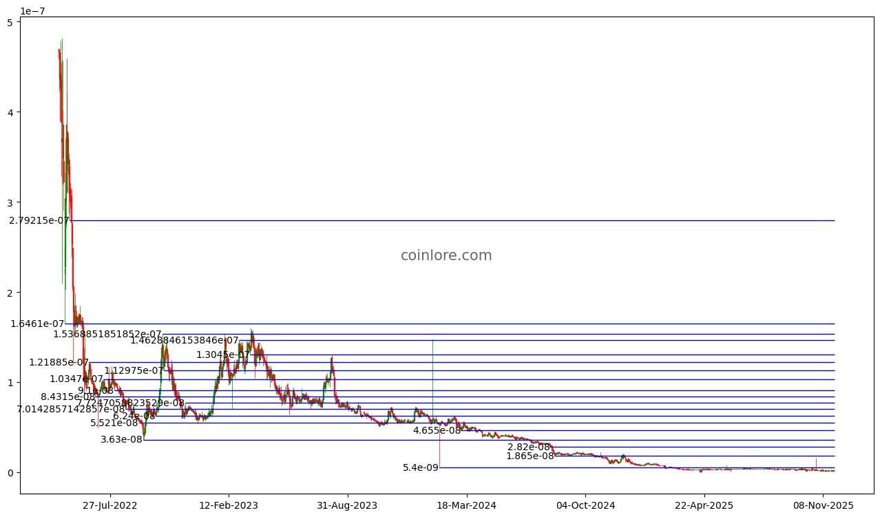 Globiance Exchange Support and resistance levels