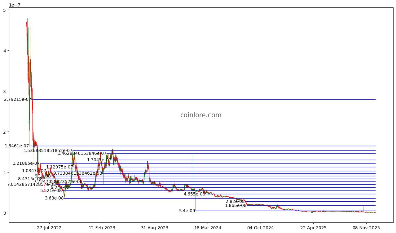 Globiance Exchange Support and resistance levels
