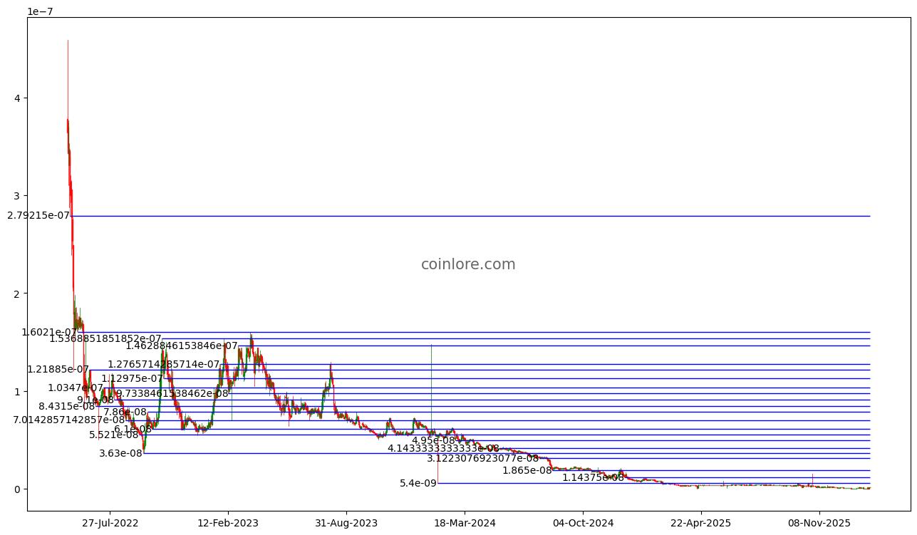 Globiance Exchange уровни поддержки и сопротивления