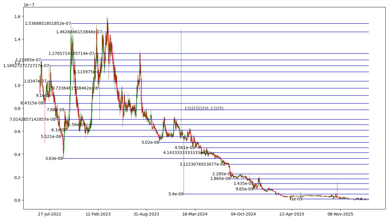 Globiance Exchange уровни поддержки и сопротивления