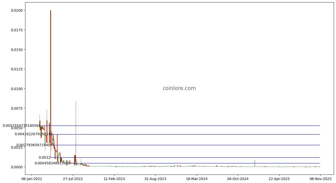 GM Holding Support and resistance levels