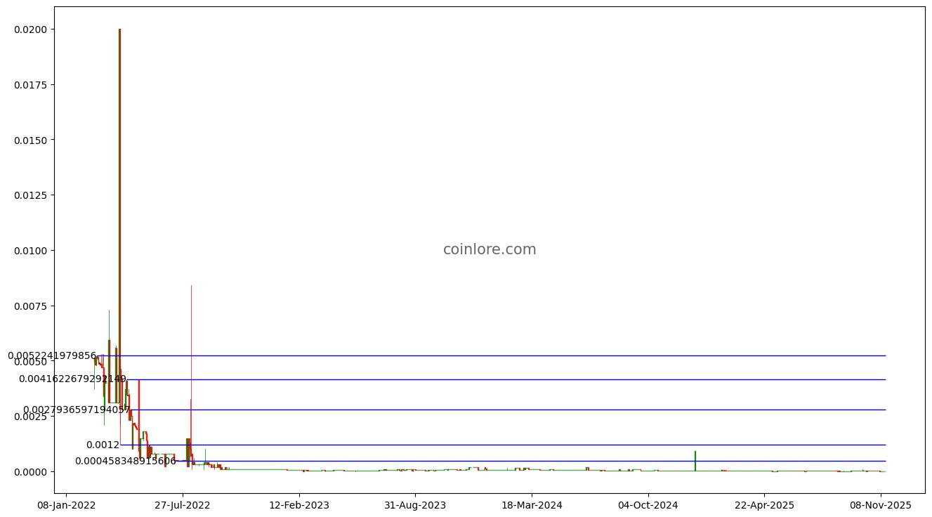 GM Holding Support and resistance levels