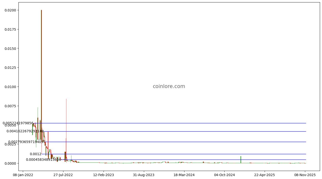 GM Holding Support and resistance levels