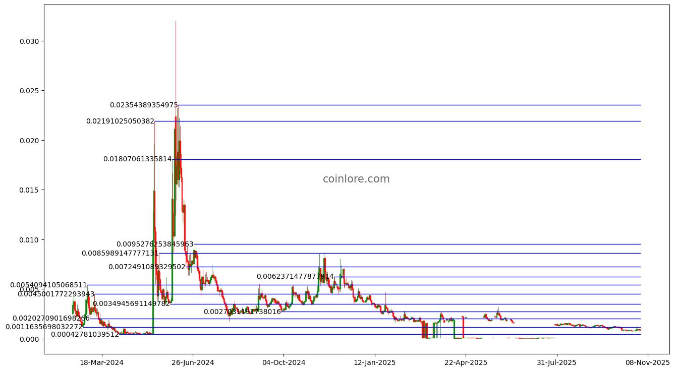 GmeStop Support and resistance levels