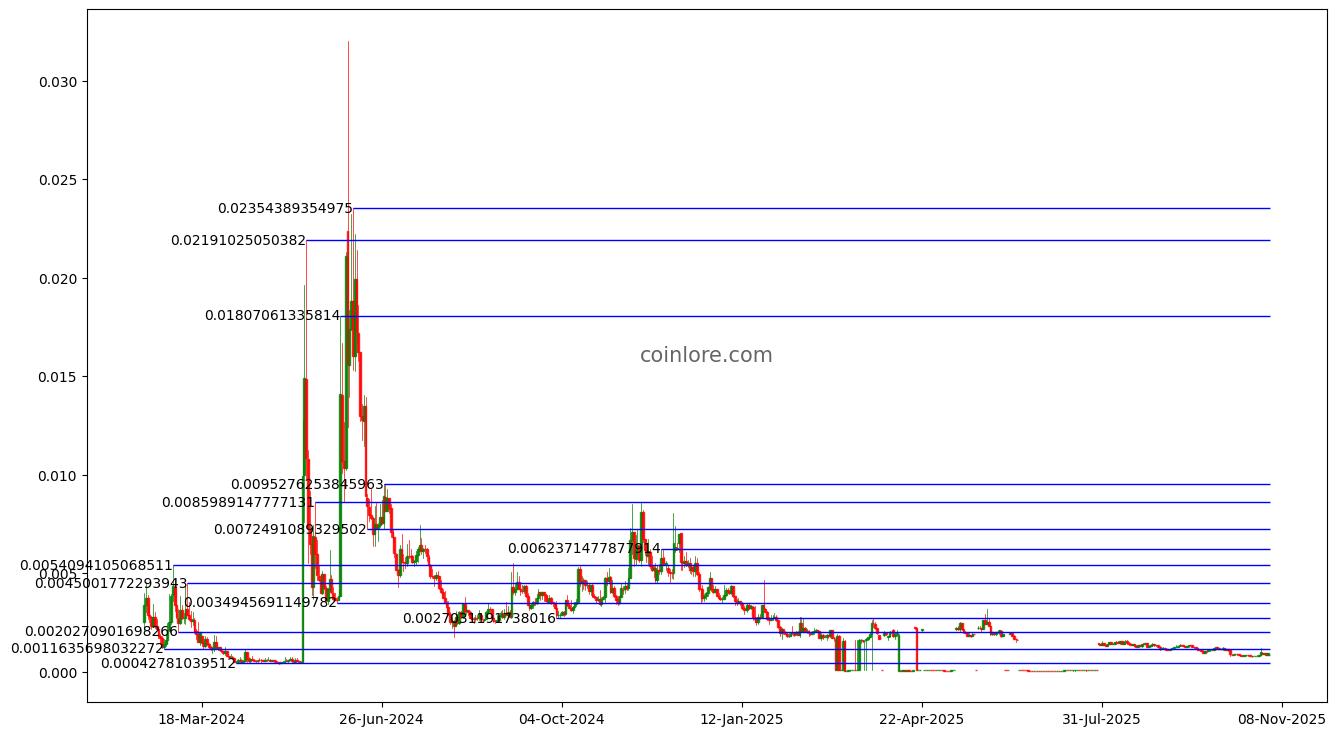 GmeStop Destek ve Direnç Seviyeleri