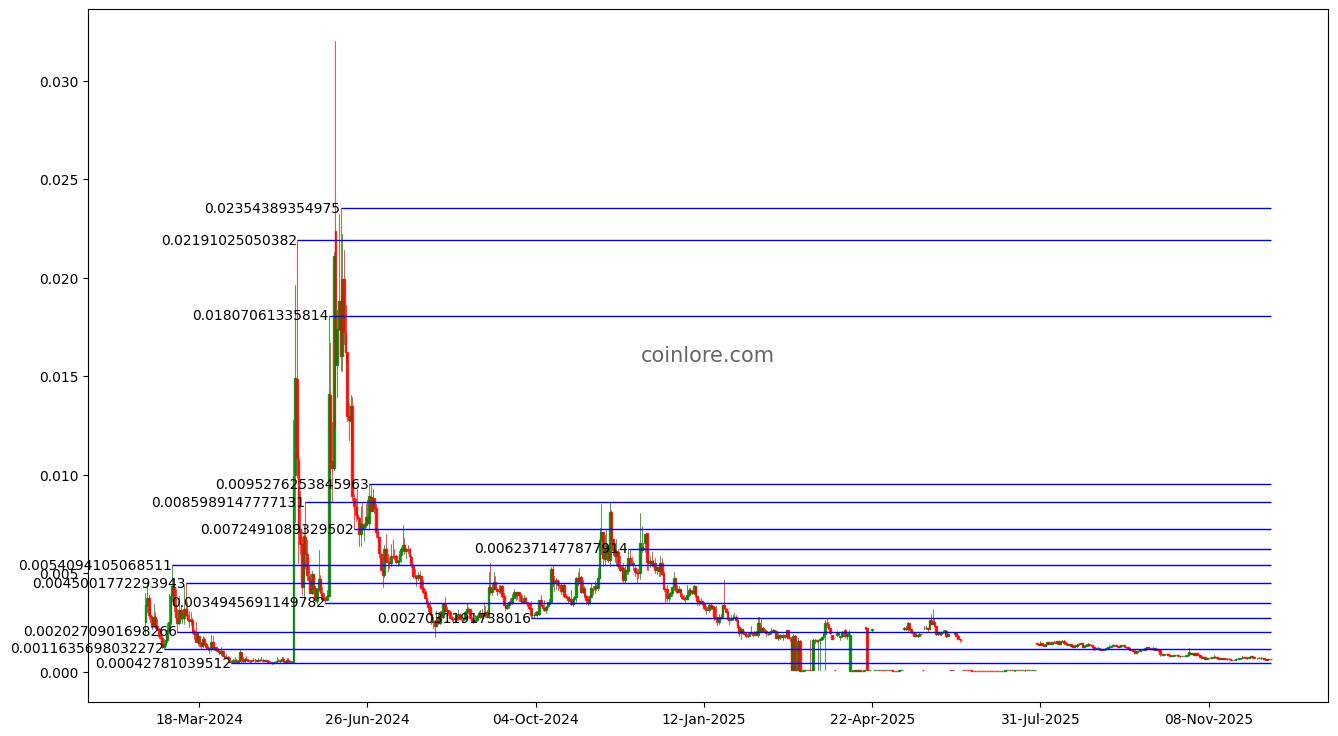 Niveles de soporte y de resistencia de GmeStop