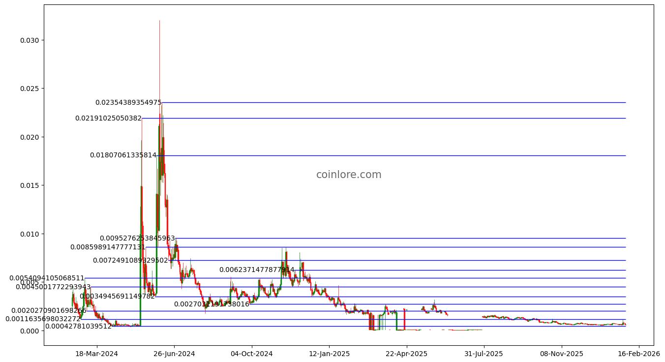 GmeStop Destek ve Direnç Seviyeleri