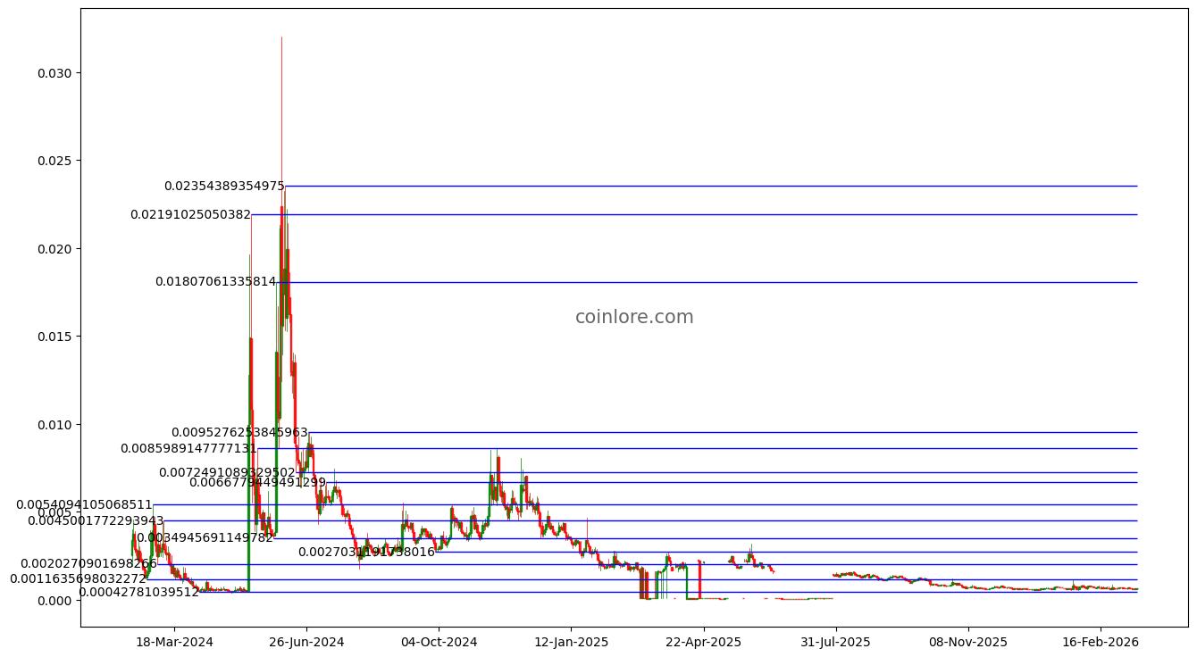 Niveles de soporte y de resistencia de GmeStop