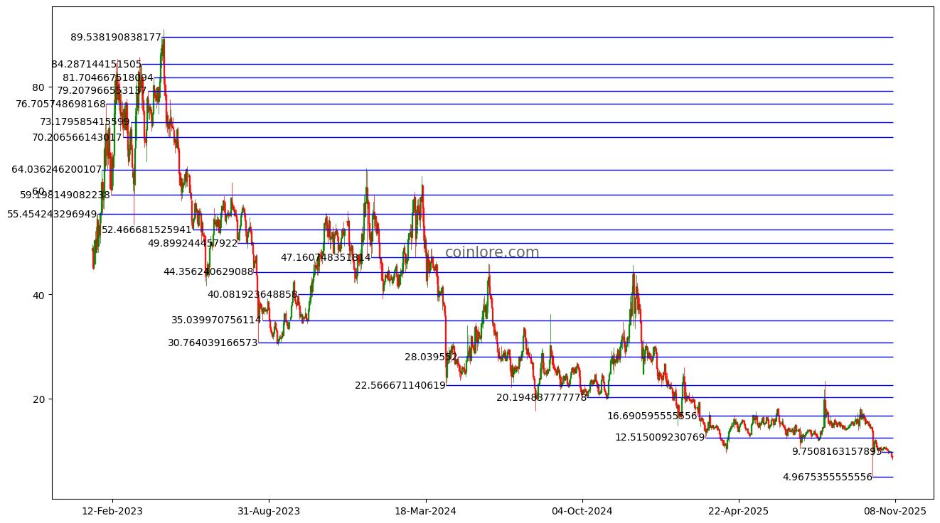 Niveles de soporte y de resistencia de GMX