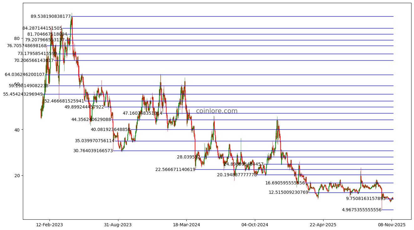 GMX Support and resistance levels
