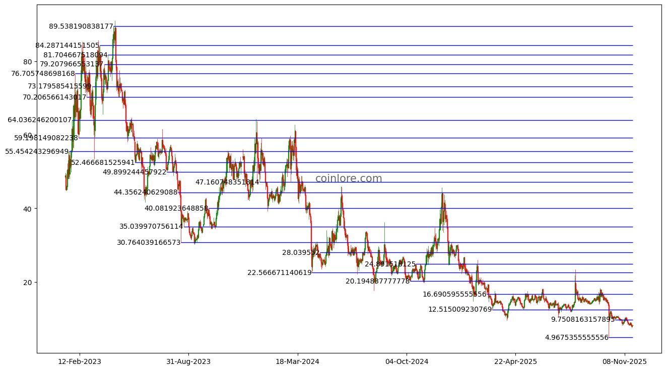 GMX Support and resistance levels