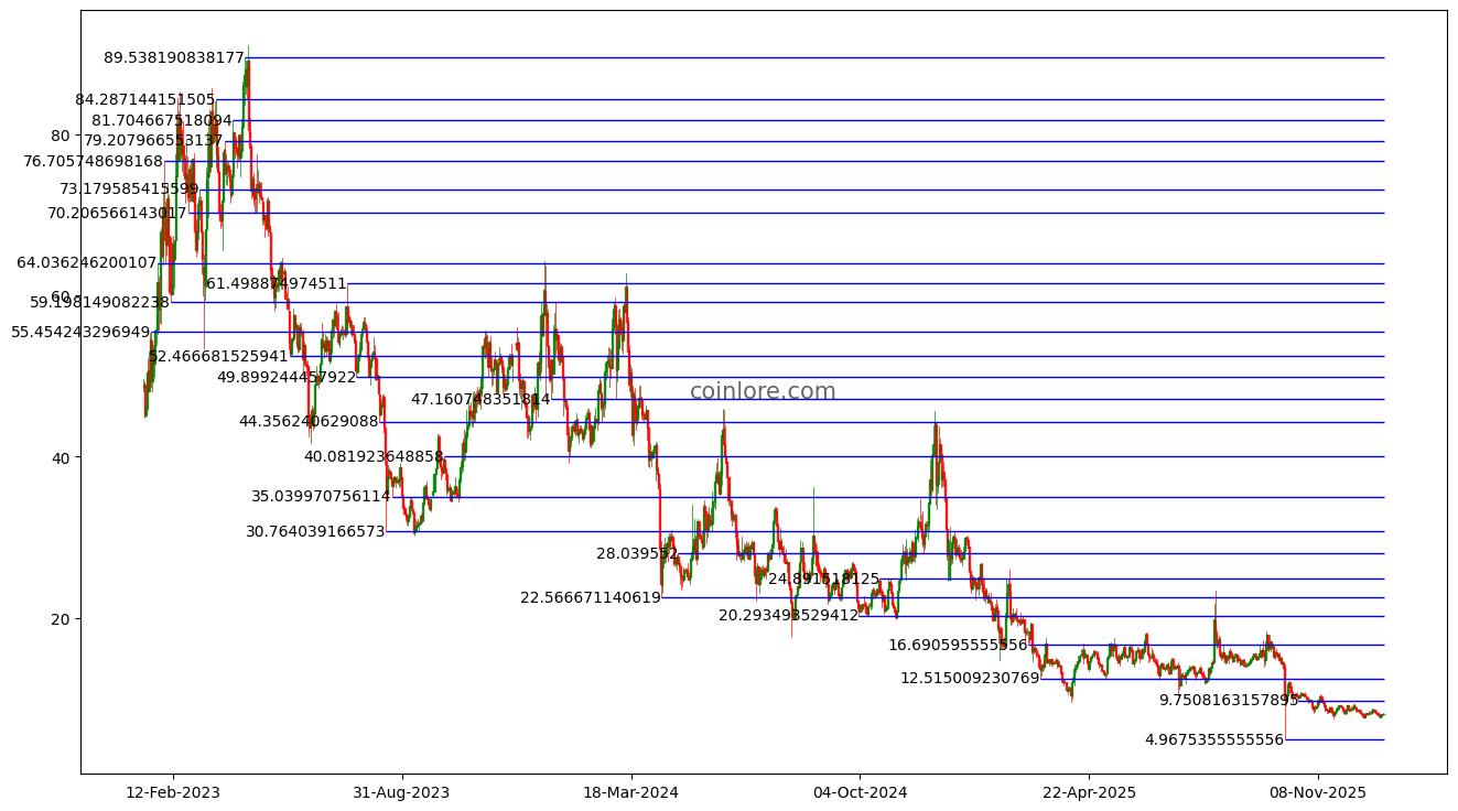 Niveles de soporte y de resistencia de GMX