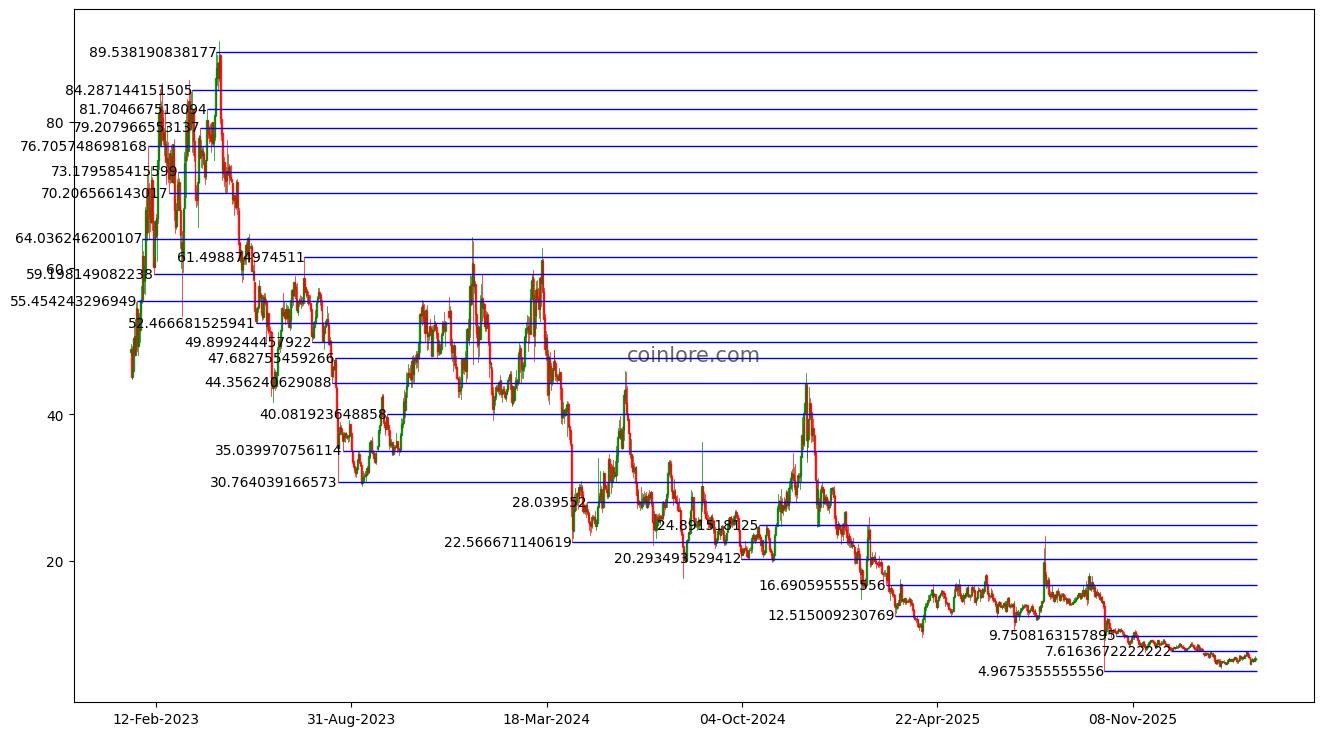 Niveles de soporte y de resistencia de GMX