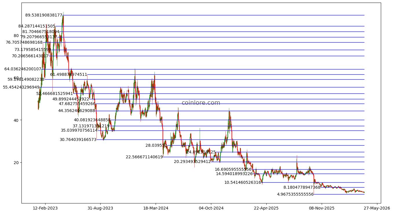 GMX Destek ve Direnç Seviyeleri