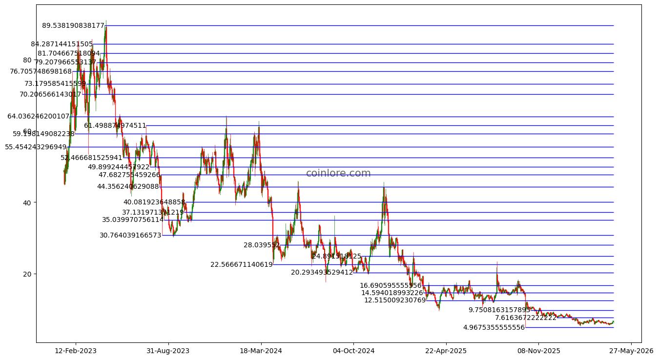 Niveles de soporte y de resistencia de GMX