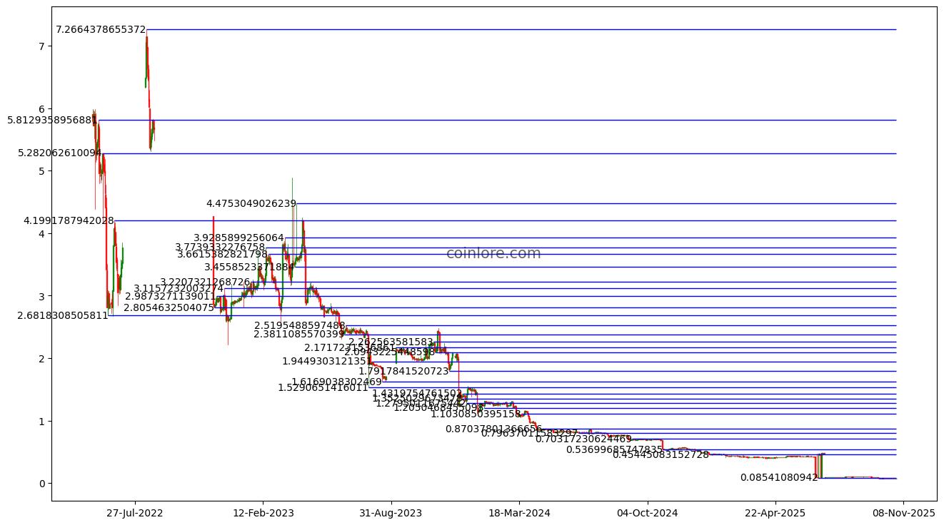 GNFT Support and resistance levels