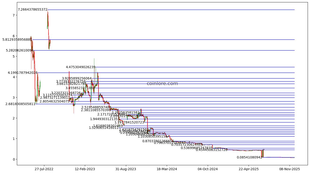 GNFT Support and resistance levels