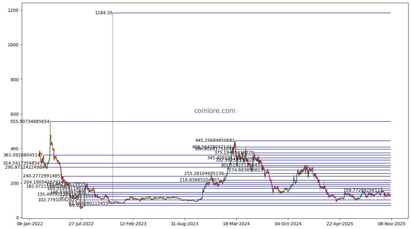 Gnosis Support- und Widerstandsniveaus