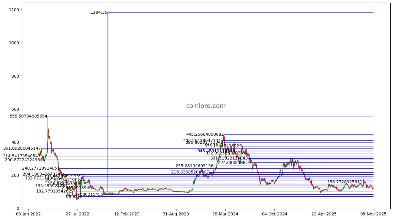 Gnosis Support and resistance levels