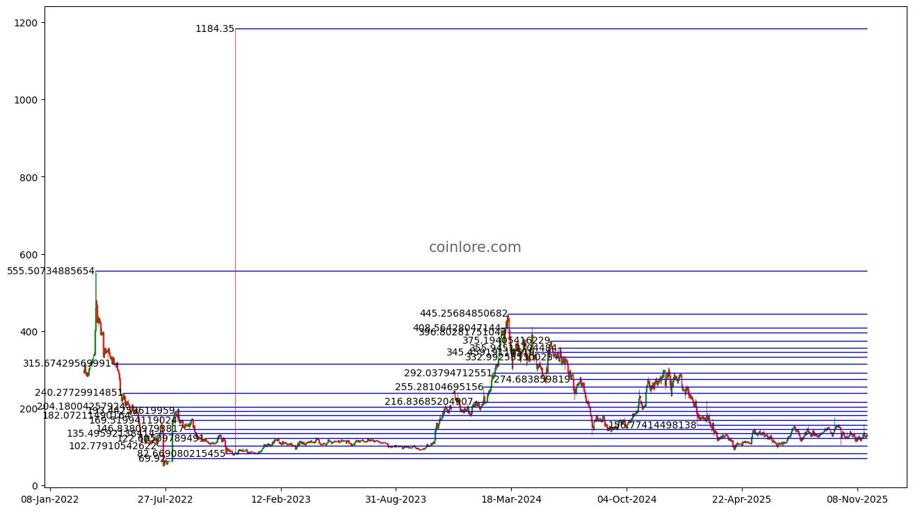 Gnosis Destek ve Direnç Seviyeleri