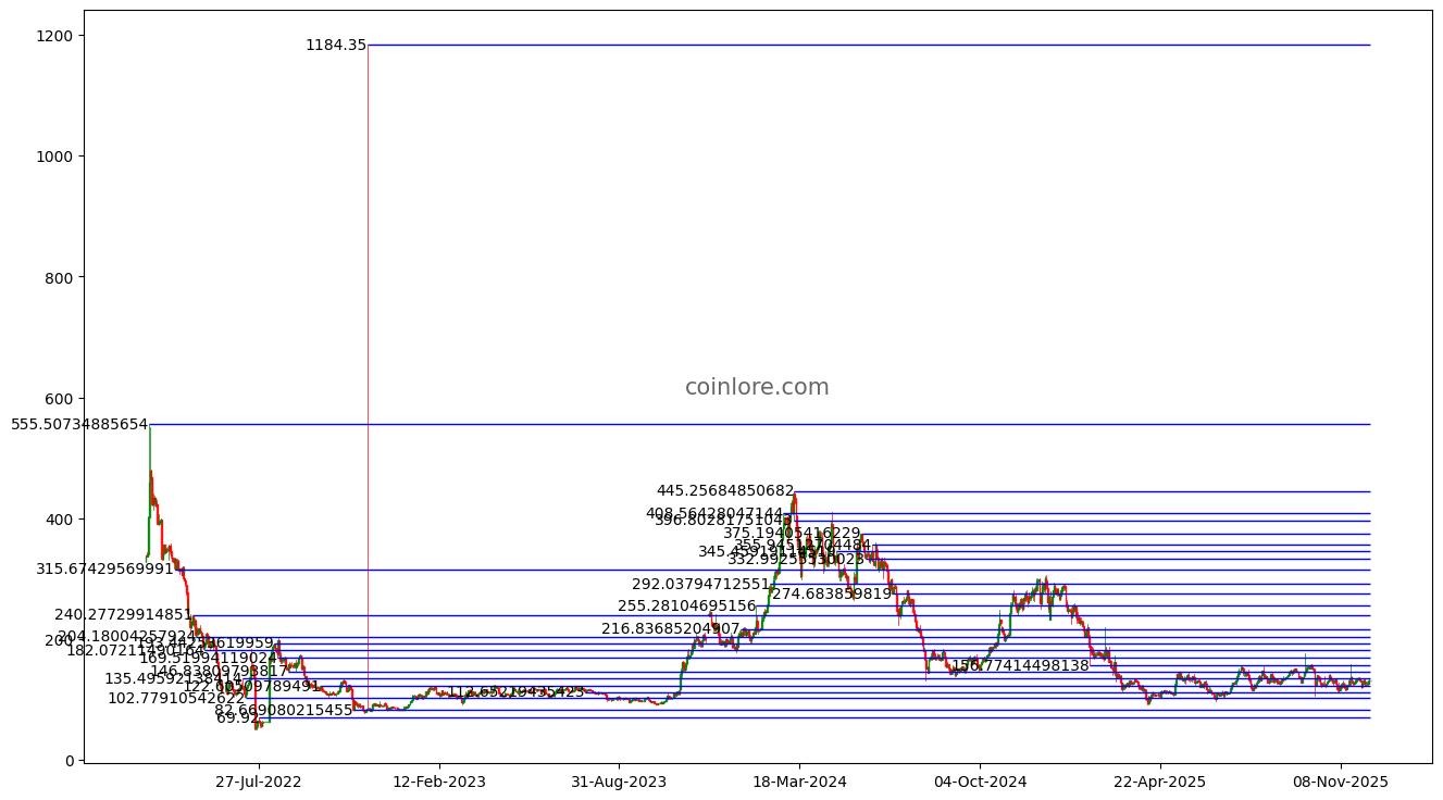 Gnosis Support and resistance levels
