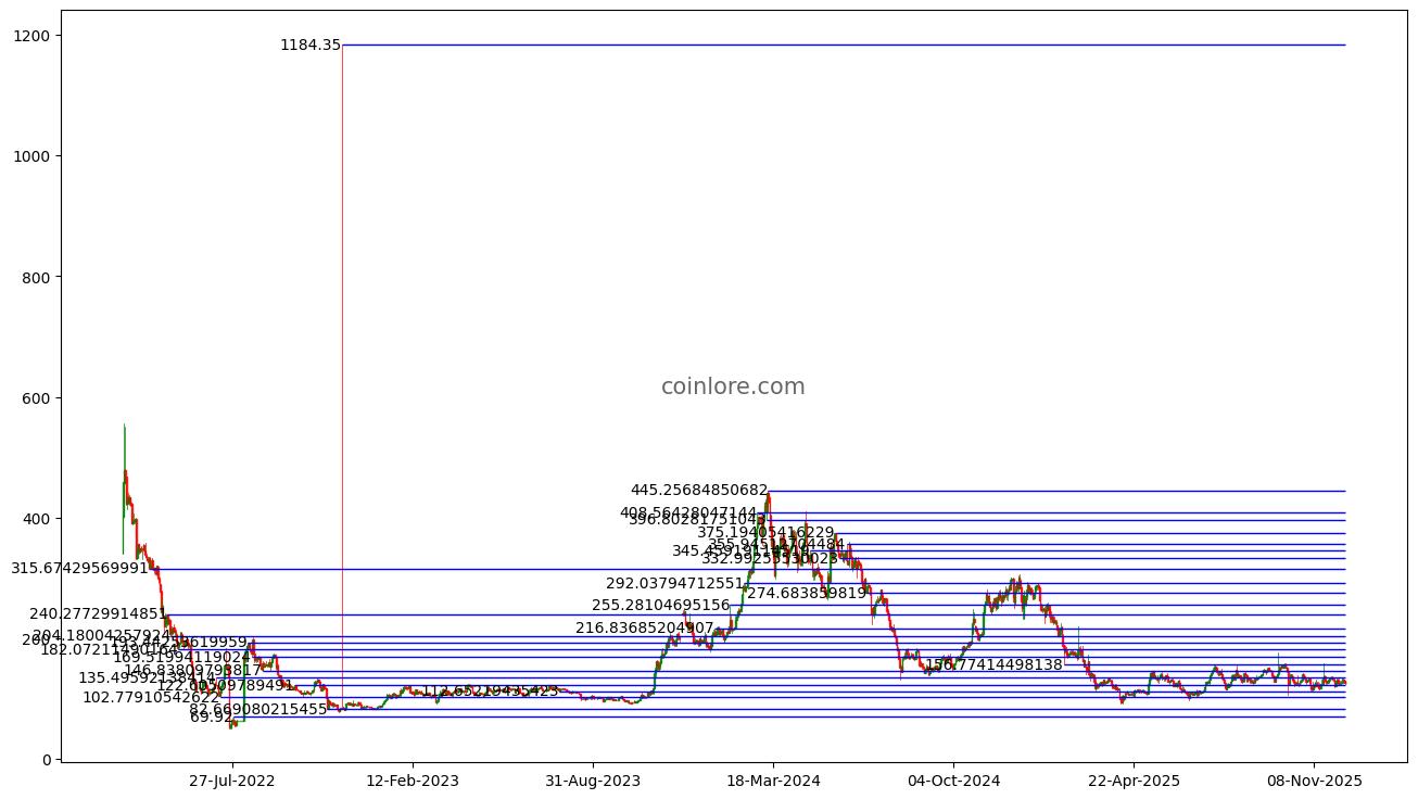 Niveles de soporte y de resistencia de Gnosis