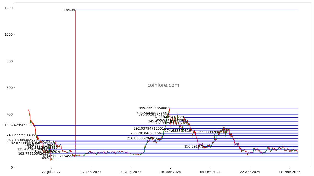 Gnosis уровни поддержки и сопротивления