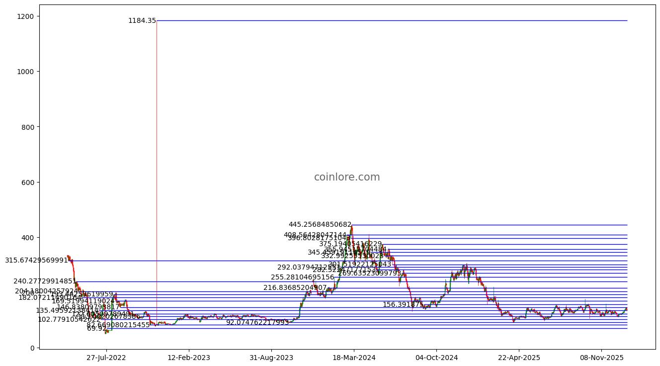 Gnosis Destek ve Direnç Seviyeleri