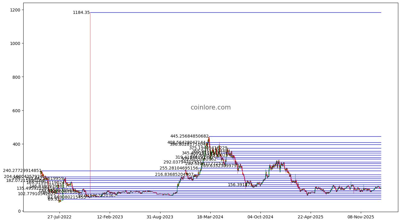 Niveles de soporte y de resistencia de Gnosis